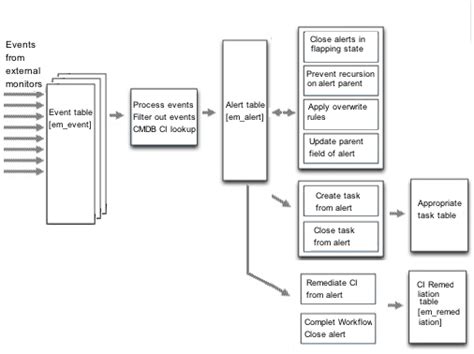 ServiceNow IT Operations Management