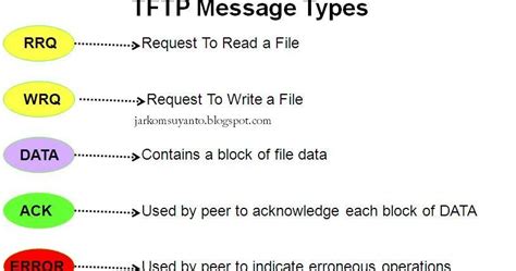 Jaringan Diaz Trivial File Transfer Protocol Disingkat Menjadi Tftp