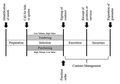 Government Procurement Process