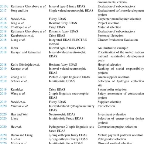 Proposed Z Fuzzy Ahpandedas Methodology Download Scientific Diagram
