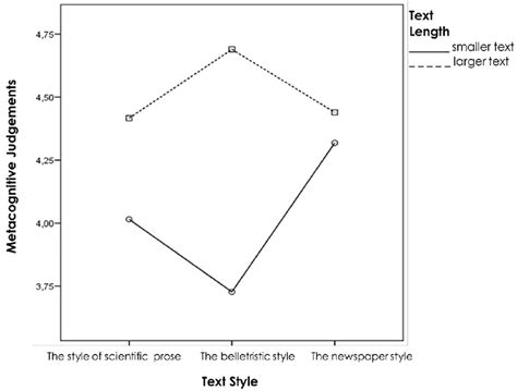 Performance Rankings Of Metacognitive Judgements In Terms Of Text Style Download Scientific