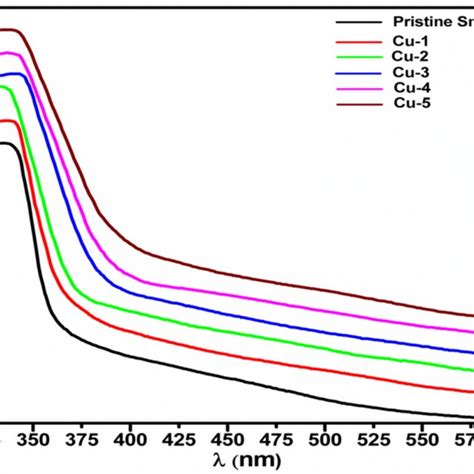 Tauc Plot For Pristine Sno2 And Cu Doped Sno2 Films Download Scientific Diagram Tauc Plot For Pristine Sno2 And Cu Doped Sno2 Films Download Scientific Diagram