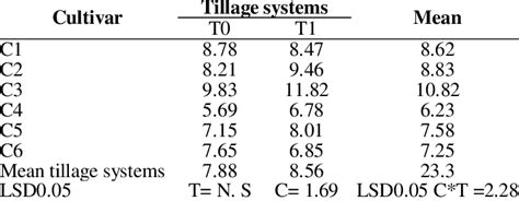 Effect Of Tillage System And Plant On Number Of Branches Of Faba Bean Download Scientific Diagram