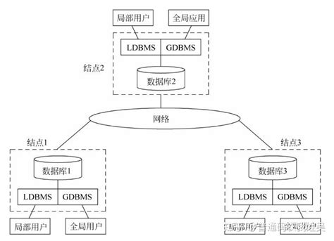 【数据库原理】（36）分布式数据库系统介绍 知乎
