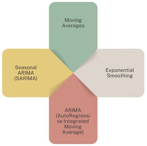 time series analysis uncover trends and forecast the future