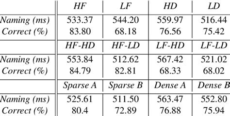 Mean Naming Latencies Ms And Percent Correct Download Table
