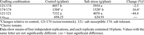 Fruit Yield Of Grafting Combinations A Salt Sensitive Tomato Genotype Download Scientific