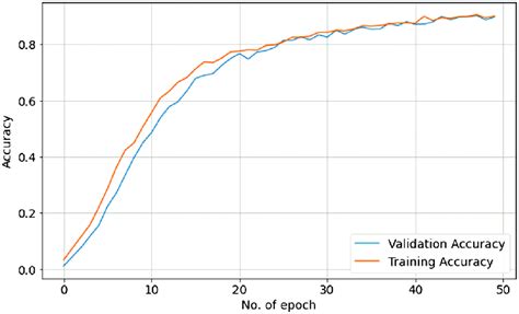Accuracy Of Transfer Learning Method Download Scientific Diagram