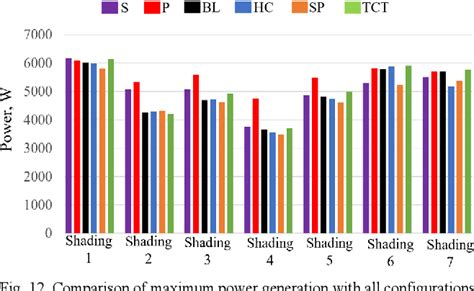 Figure 12 From Impact Of The Photovoltaic Array Configuration On Its Performance Under Partial