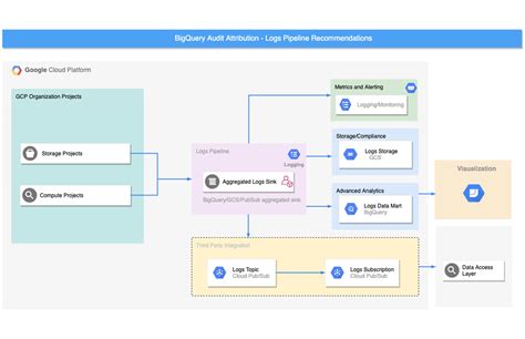 BigQuery Audit Logs pipelines & Analysis | Google Cloud Blog