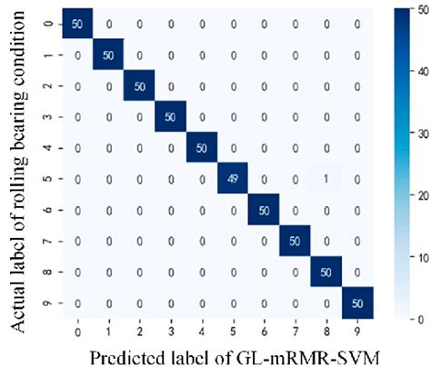 Gl Mrmr Svm Results When K 12 Download Scientific Diagram