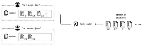 Task Routing Prodigy An Annotation Tool For AI Machine Learning NLP
