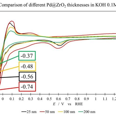 Cyclic Voltammetry In Aqueous 01m Koh For Different Thicknesses Of The