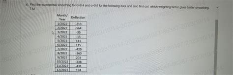 Solved a Find the exponential smoothing for α and Chegg