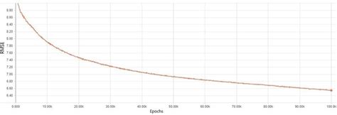 training error results in a dnn model where a data augmentation method