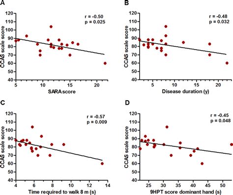 Associations Between Total Cerebellar Cognitive Affective Download