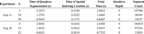 Comparison Of Quadtree Initial Segmentation With Different T S