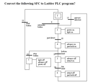 solved convert the following sfc to ladder plc program 2 15
