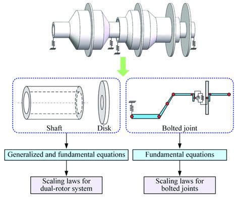 Schematic Diagram Of Deriving Scaling Relationships Download Scientific Diagram