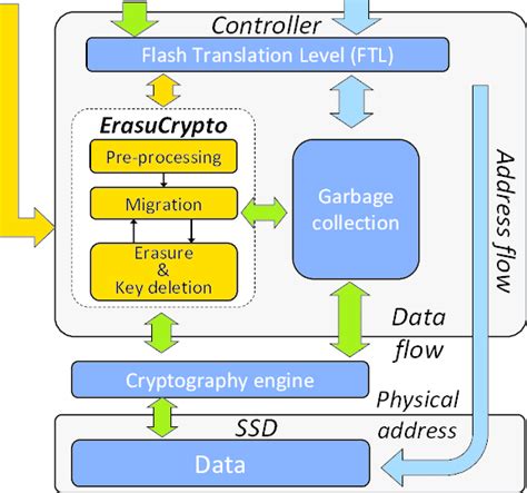 SSD Controller Enhanced With Secure Data Deletion Download Scientific Diagram