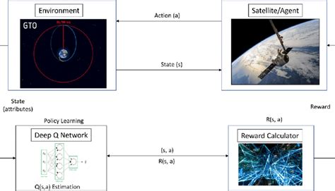 Deep Reinforcement Learning Model For Spacecraft Orbit Raising Download Scientific Diagram