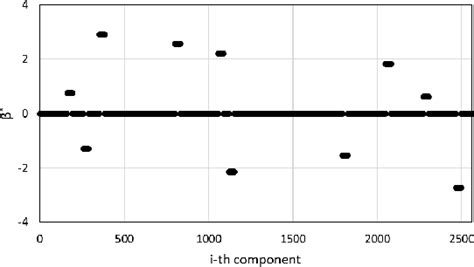Figure 1 From A Unified Consensus Based Parallel Admm Algorithm For