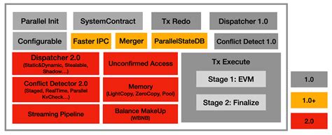 road to high performance parallel evm for bnb chain bnb chain blog