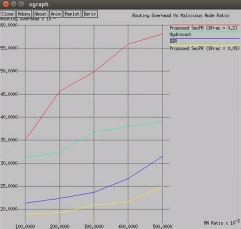 Routing Overhead Versus Malicious Node Ratio Download Scientific Diagram