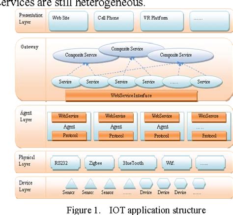 Figure 1 From A Soa Based Iot Communication Middleware Semantic Scholar