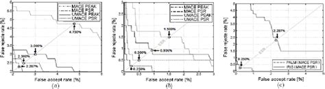 Uni Modal Open Set System Identification Test Results A The Roc