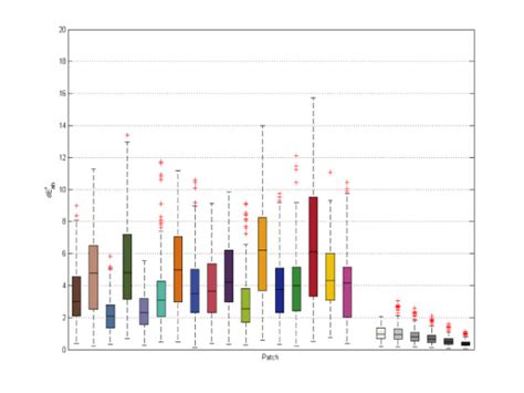 Reproducibility Boxplot For The Proper Patches Of The Normal Images