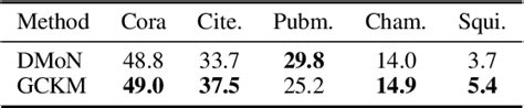 Table 5 From Unsupervised Neighborhood Propagation Kernel Layers For