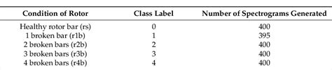 Table 1 From Fault Detection In Induction Motor Using Time Domain And Spectral Imaging Based