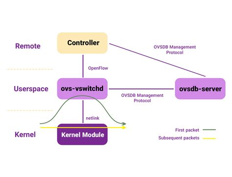 معماری Open vSwitch رایانش ابری آوید پشتیبان امن لحظه های شما