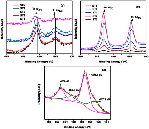 Xps Analysis Of Sn Doped Tio2 A Ti 2p B Sn 3d And C
