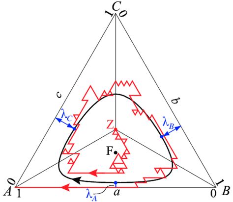 7 The Phase Space S3 We Show The Reactive Fixed Point F The Center Download Scientific