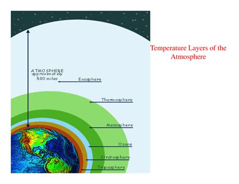 Lecture 4 Msc Atmospheric Physics 6201 Temperature Layers Of The Atmosphere Temperature