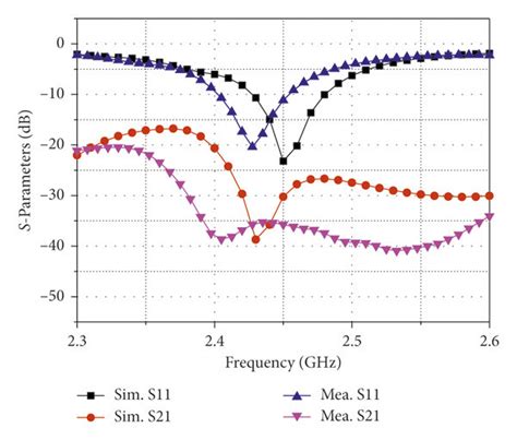 Simulated And Measured S Parameters Of The Fabricated Prototype