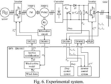 Figure 6 From Experimental Verification Of Variable Speed Wind Power Generation System Using