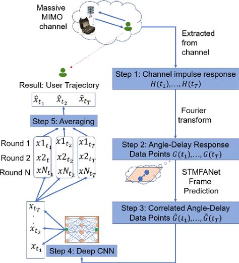 Figure 3 From Efficient Spatial Temporal Angle Delay Analysis Scheme For Massive Mimo Indoor