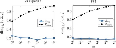 figure 9 from communication efficient distributed eigenspace estimation