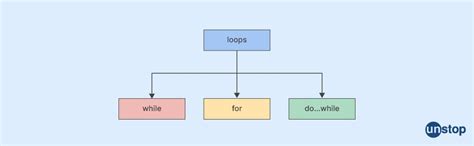 What Is A Do While Loop In C How Does It Work Unstop