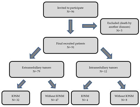 Usefulness Of Intraoperative Neurophysiological Monitoring In Intradural Spinal Tumor Surgeries