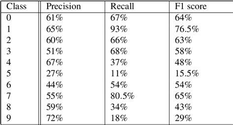 Table 1 From Multi Class Quantum Convolutional Neural Networks Semantic Scholar