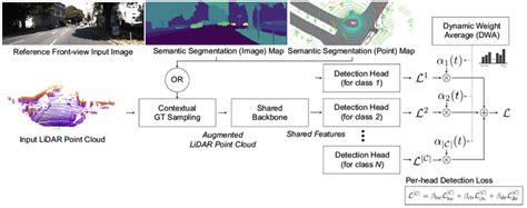 Resolving Class Imbalance Problem For Lidar Based Object Detector By