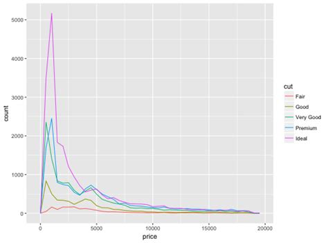 Histograms And Frequency Polygons Geom Freqpoly Ggplot