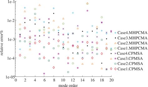 Figure 1 From A Multilevel Hierarchical Parallel Algorithm For Large