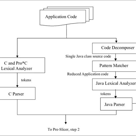 Generation Of An AST For Either C Or Java Code Download Scientific Diagram