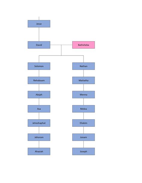 árbol Genealógico Del Antiguo Testamento Del Rey David Historia De