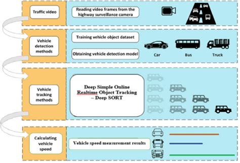 Overall System Of The Proposed Deep Learning Based Vehicle Speed